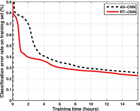 Figure 2 From Reduced Training Of Convolutional Neural Networks For Pedestrian Detection