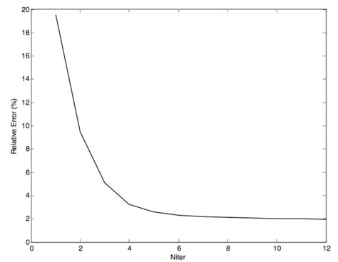 Relative Error In Versus The Number Of Iterations For τ 2τ Obs Download Scientific Diagram