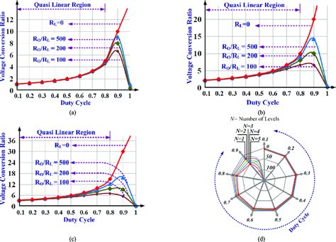 voltage conversion ratio plot versus the duty cycle for different cases