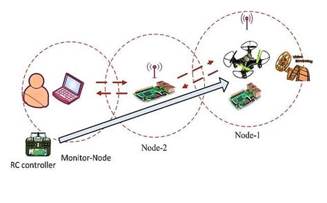 Proposed Prototype System Figure Showed The Result Of Iwconfig Download Scientific Diagram