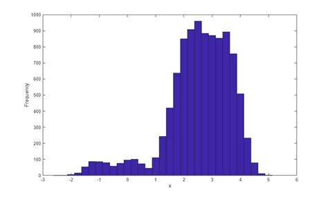 Nonparametric Estimates Of Cumulative Distribution Functions And Their Inverses