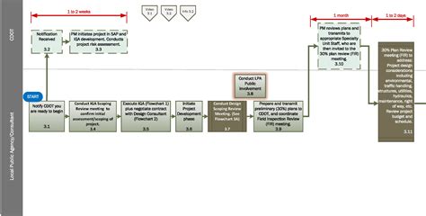 Flowchart 3a
