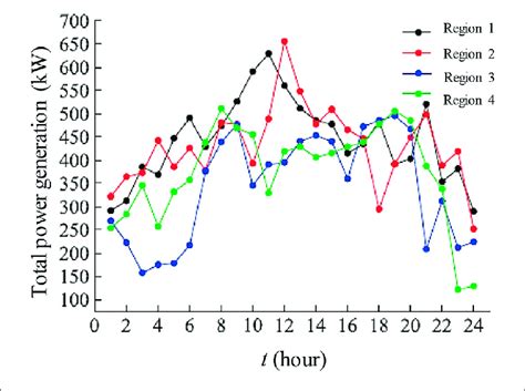 Comparison Of Total Generated Power Of Each Region Download Scientific Diagram