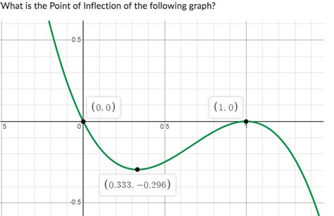Solved What Is The Point Of Inflection Of The Following