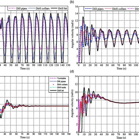 The Angular Velocity Variation Diagram Of Each Component In Different Download Scientific