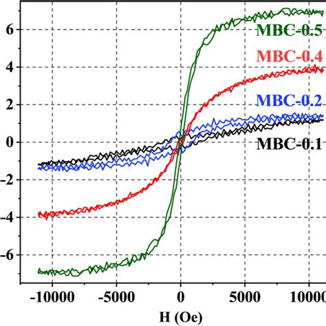 Vibrating Sample Magnetometer Of Mbc Prepared With Different Mass