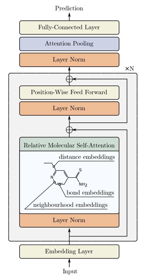 Neural Networks In Trading Transformer With Relative Encoding Mql5