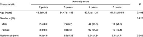 Characteristics Of Groups With Different Localization Accuracy Score Download Scientific Diagram