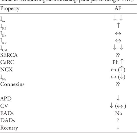 Table 2 From The Role Of Atrial Remodelling In Atrial Fibrillation Semantic Scholar