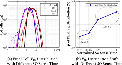 Figure 2 From Modeling And Simulation Of Nand Flash Memory Sensing