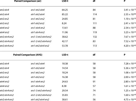LSD T Test For Seedling Hypocotyl Measurements Shown In Figure 1A Download Table