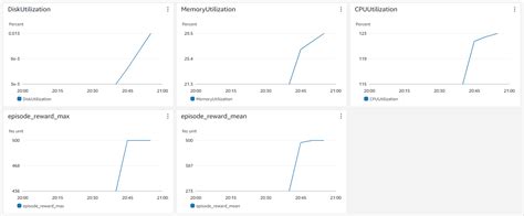 Reinforcement Learning With Ray 2x On Amazon Sagemaker Tecracer Amazon Aws Blog