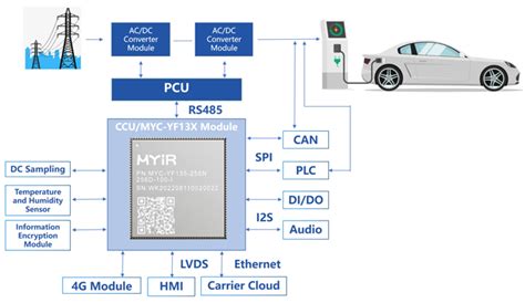 How STM MP Embedded CPU Module Boosts Charging Pile News Center Welcome To MYIR