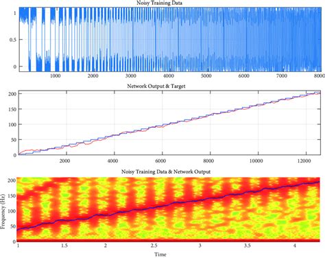 A Noisy Training Data B Neural Network Output After Convergence