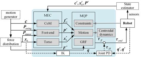 Optimal Joint Torque Control Scheme For Quadruped Robots Download Scientific Diagram
