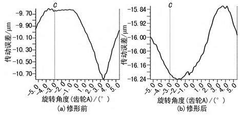 Design Analysis Of Helical Gear Modification For Aviation Reducers