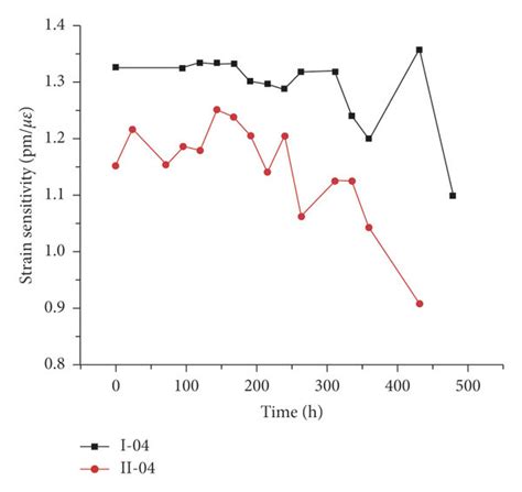 Comparison Of The Sensor Sensitivity For Specimens I 04 And Ii 04