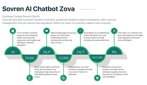 Sovren Is Building A World Class Securities Trading Experience Our Ai Virtual Assistant Zova