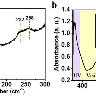 a Side and top views of the α In Se nanosheets atomic structure b Download Scientific