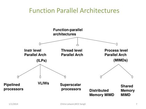 Ppt Advanced Computer Architecture Powerpoint Presentation Free