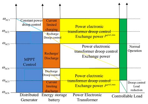 Energies Free Full Text Optimal Scheduling Strategy Of Acdc Hybrid
