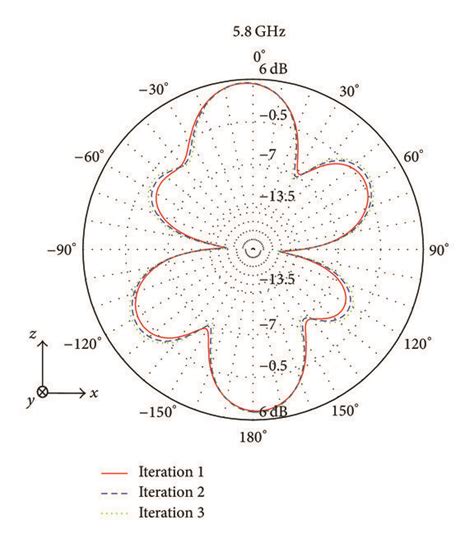 Antenna Radiation Pattern Comparison Of The Three Iterations At 24 Ghz