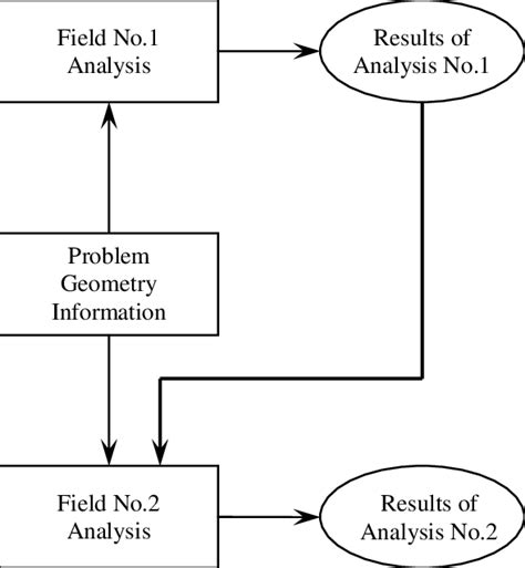 Sequentially Coupled Model Download Scientific Diagram