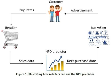Unlocking Sales Insights Data Analysis And Predictive Modeling For