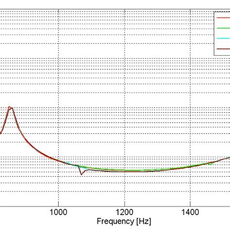 Numerical And Experimental Results For Case 1 Constant Cross Section Download Scientific