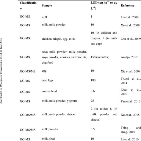 The Determination Of Melamine Using Instrumental Analysis Download Table