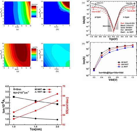 Mixed Mode Analysis Of Different Mode Silicon Nanowire Transistors Based Inverter Pdf Download