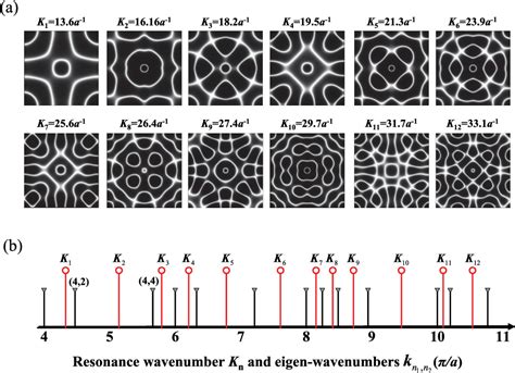 Figure 8 From Exploring The Resonant Vibration Of Thin Plates