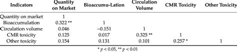 Correlation Coefficients R For Individual Indicators Download