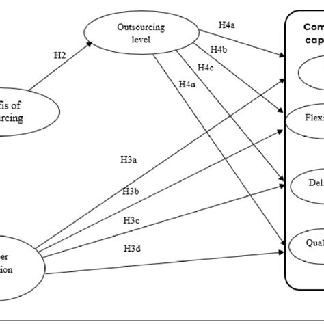 Conceptual Model And Hypotheses Download Scientific Diagram