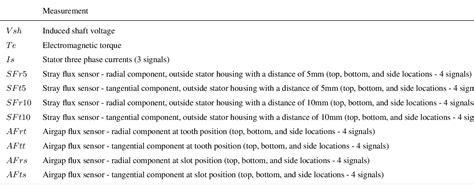 Table 2 From Unsupervised Anomaly Detection Of Permanent Magnet Offshore Wind Generators Through