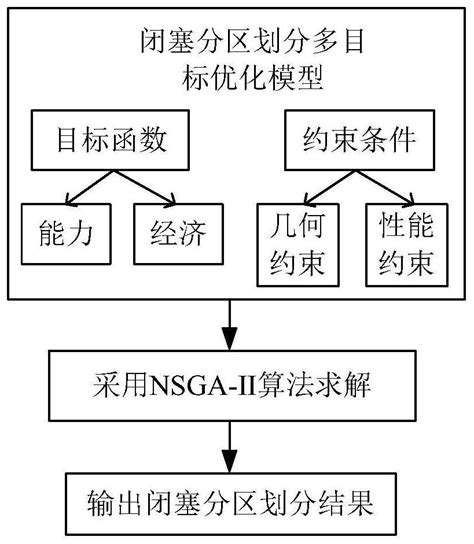 Block Partition Design Method For Ultra High Speed Maglev Train