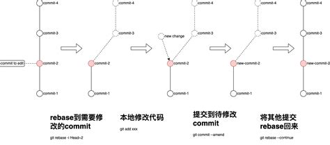 如何修改git 历史github编辑代码历史 Csdn博客