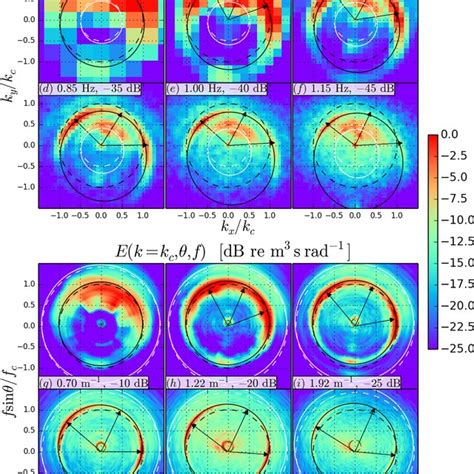 Surface Elevation Spectrum At Acqua Alta Continued A To F Download Scientific Diagram