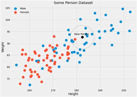 From Theory To Practice Building A K Nearest Neighbors Classifier Kdnuggets