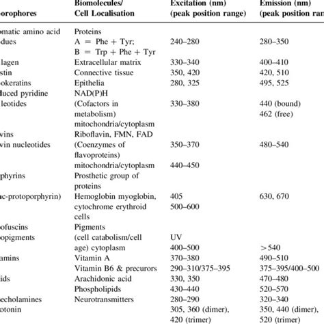 Example Of Curve Fitting Of An Autofluorescence Emission Spectrum Download Scientific Diagram