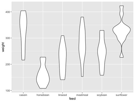 Ggplot を使ったバイオリンプロットの作り方