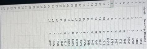 Solved B Develop A Causal Regression Model To Forecast