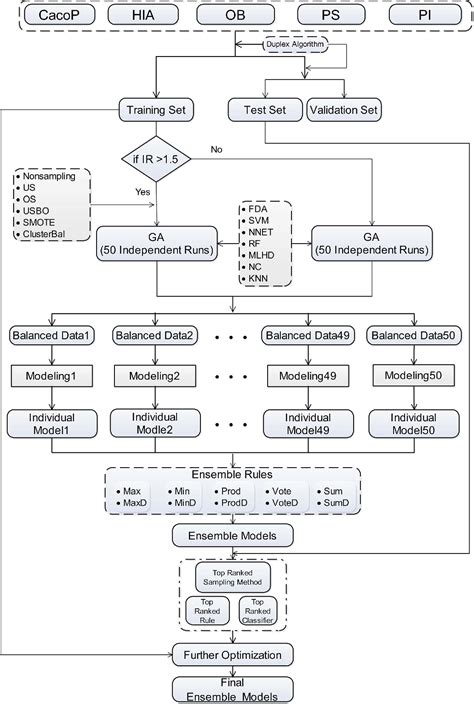 Figure 1 From A Novel Adaptive Ensemble Classification Framework For