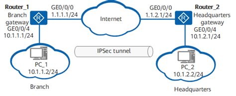 Configuring IPSec VPN On Huawei Routers Huawei Enterprise Support Community