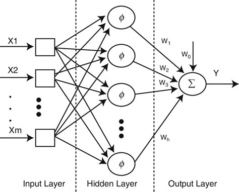 Rbfn With M Nodes In Input Layer H Nodes In Hidden Layer And One Node