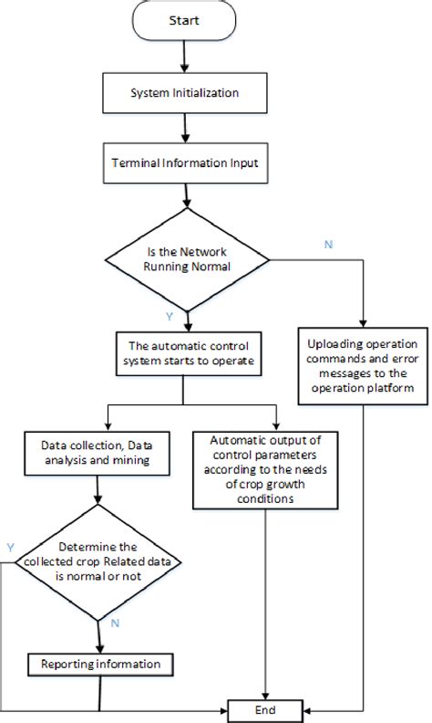 Figure 2 From Design And Architecture Of Smart Agriculture System Based On Big Data Analytics