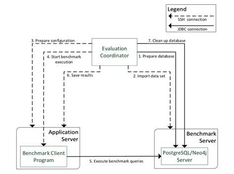 Components And Tasks Of The Evaluation Framework Download Scientific Diagram