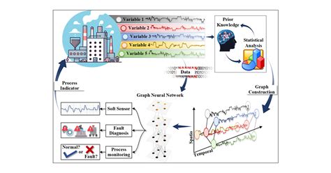 Review On Graph Neural Networks For Process Soft Sensor Development