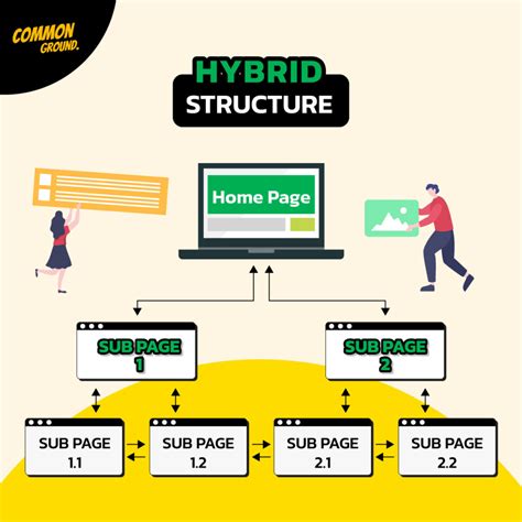 6 ทริควางโครงสร้างเว็บไซต์ Site Structure ให้ส่งผลดีต่อ Seo