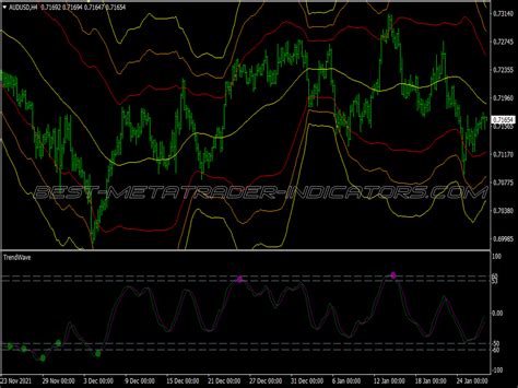 Trend Wave Bands Scalping System ⋆ Great Mt4 Indicators Mq4 Or Ex4